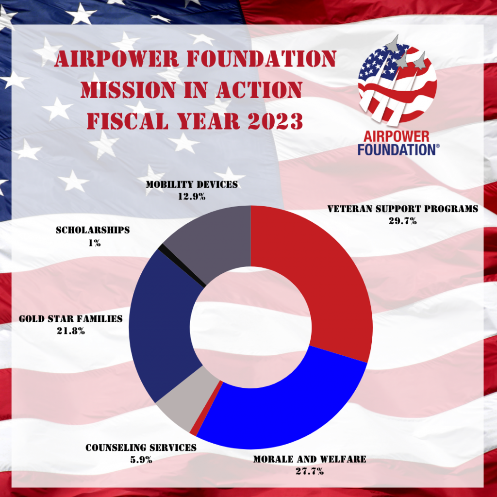 Our Financials - Airpower Foundation